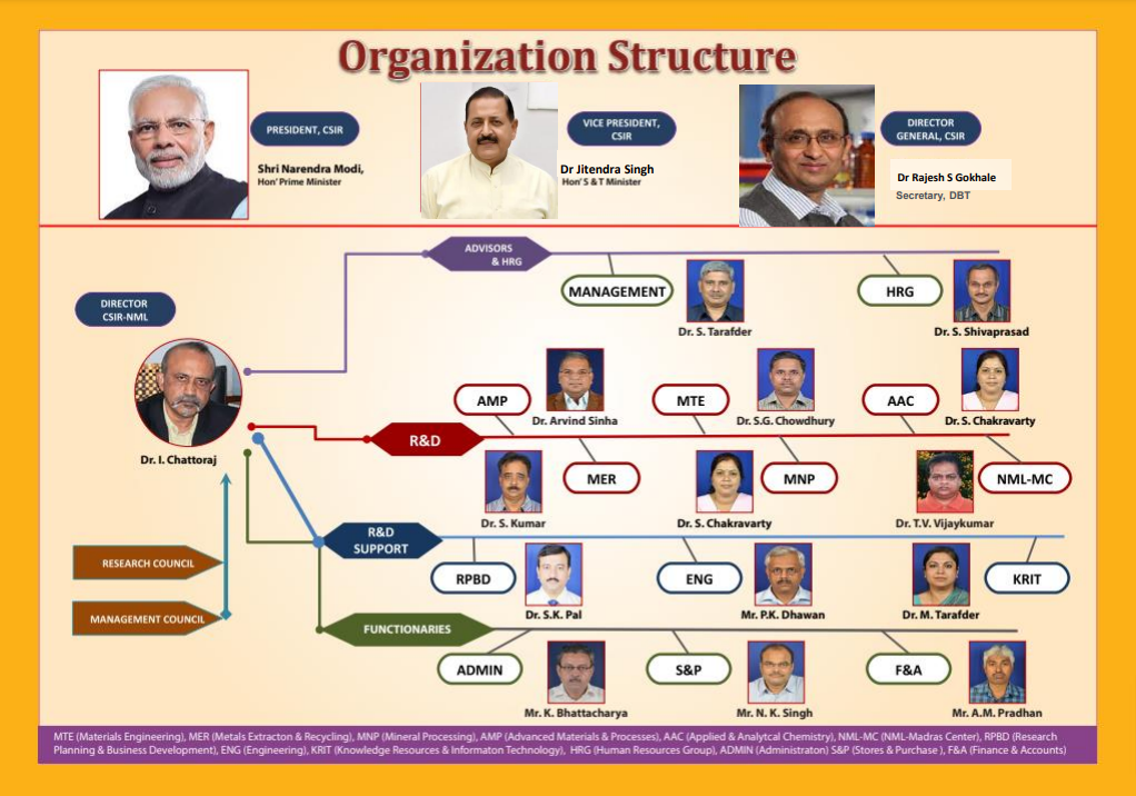 Organisation Structure | CSIR-NML