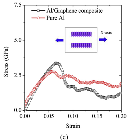 Graphene Mechanical Properties